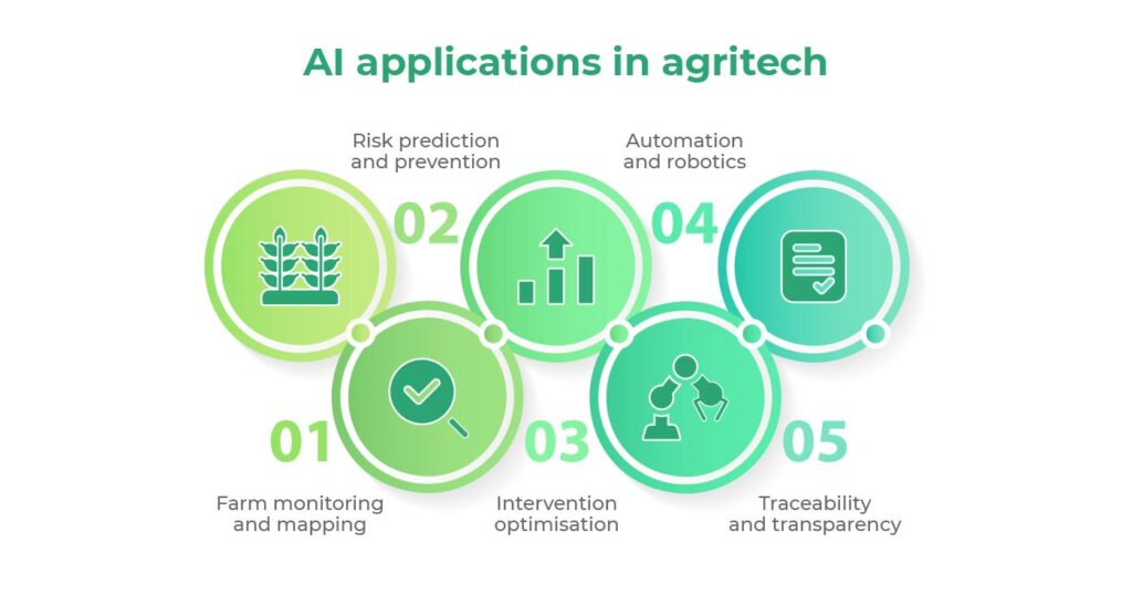 Agriculture 4.0: how AI helps agritech