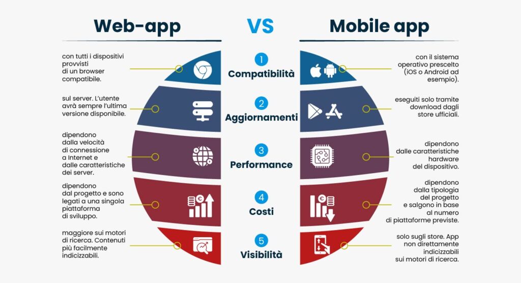 Web-app o mobile app? 5 differenze… quale scegliere [guida]